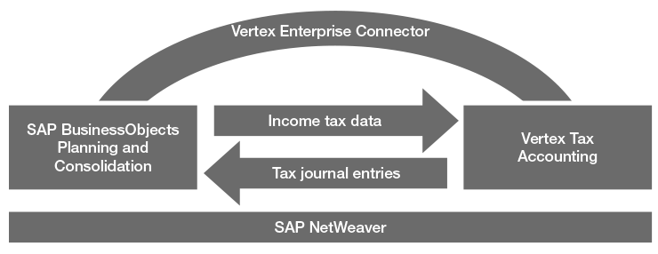 Automating Income Tax Provisioning - Mastering SAP